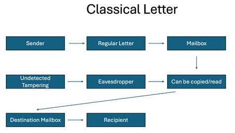 Gordons Stem Blog Quantum Communications Part 1