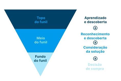 As Etapas Do Funil De Vendas Marketing