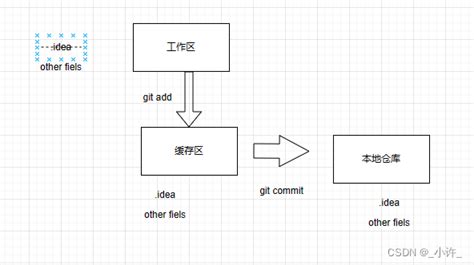 Git删除已经提交到本地仓库的代码git 把commit的代码删除 Csdn博客