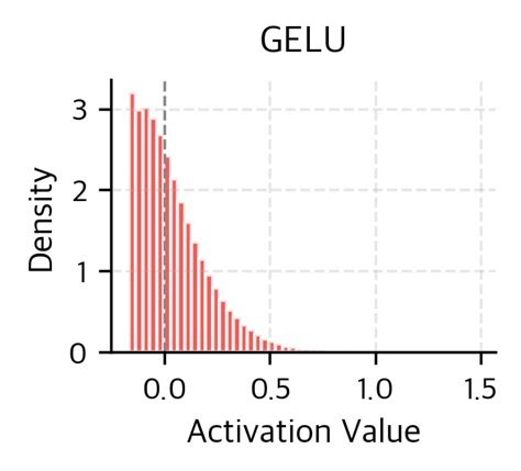 Ffn Activation Functions Relu Gelu And Silu For Transformer Models