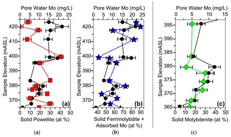 Geochemistry Mineralogy And Microbiology Of Molybdenum In Mining