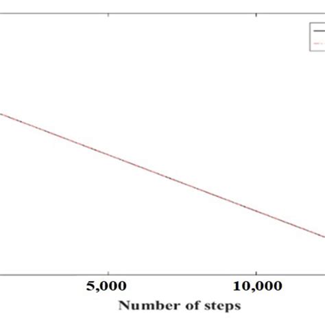 the convergence plot red and black lines denote the rk4 and em
