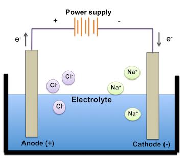 Electrode Definition Types And Function Lesson