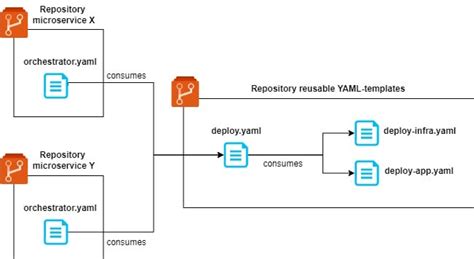 Lessons Learned When Creating Reusable Yaml Templates