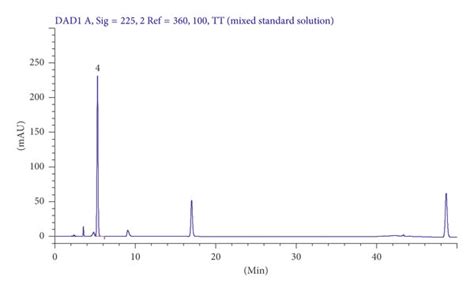 Hplc Chromatograms Of Mixed Standard Solution A Test Solution B