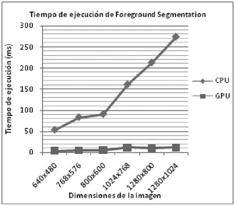 Comparativa Cpu Gpu De Ejecución De Foreground Segmentation Download Scientific Diagram