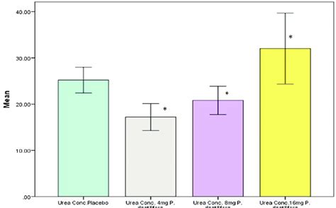 A Graph Showing The Mean Values Of Urea Download Scientific Diagram