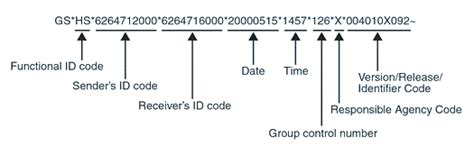 Basic Structure Of X12 Edi Message Telefónica Tech