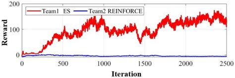 Real Time Policy Optimization For Uav Swarms Based On Evolution Strategies
