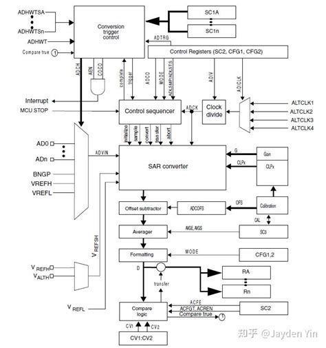 S32k笔记（四）s32k144 Adc模块 知乎