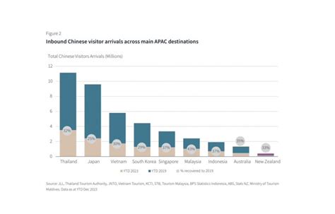 Jll Report Return Of International Visitors Boosts Hotel Sector But Is New Zealand Ready For