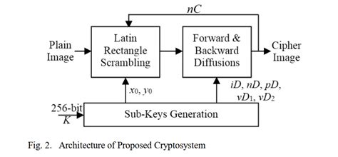 GitHub Radhikachapaneri Image Encryption By Latin Rectangle Scrambling