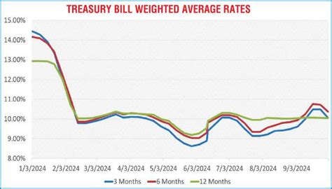 Secondary Bond Market Yields Edge Up Daily Ft