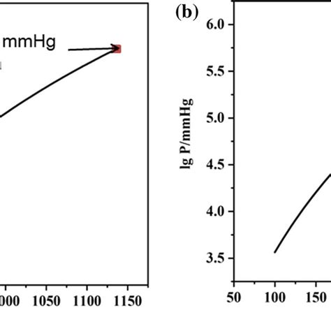 The Equilibrium Phase Diagram Of Binary System A Moo3 S B Moo2 S
