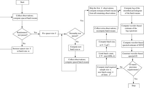 High Level Flowchart Of Wassp Download Scientific Diagram