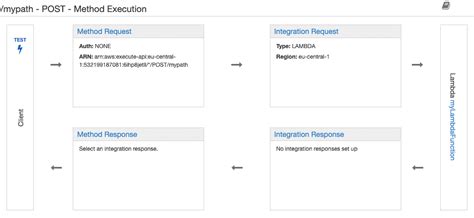 How To Create Api Gateway Using Terraform And Aws Lambda