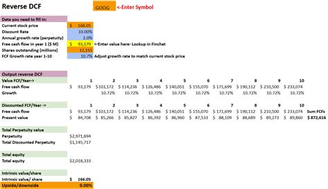 Reverse Dcf Model Valuing A Company