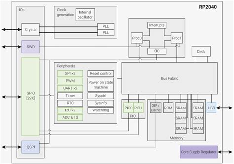 Raspberry Pi Pico Sdk Cc Programming Pico W Rp2040
