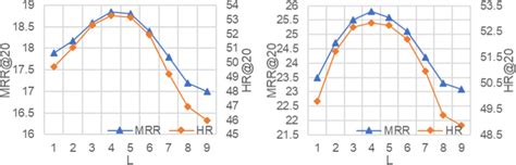 Influence Of Layer L On Das Gnn On Diginetica Left And Gowalla Download Scientific Diagram
