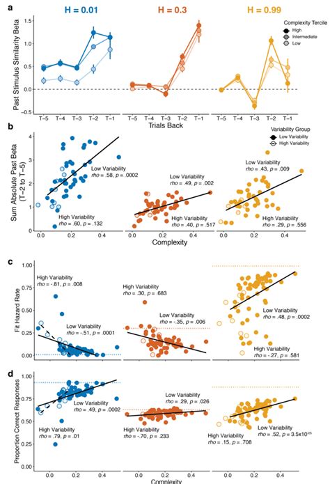 individual differences in behavior a average logistic regression beta