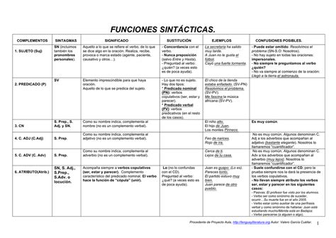 Cuadro Resumen Función Sintácticas