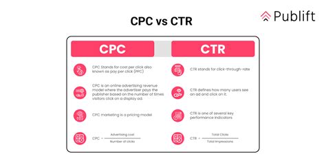 What Is A Good Ctr For Linkedin Ads And How To Achieve It