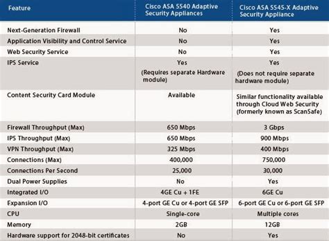 Cisco Network Equipment Resource EoS And EoL Announcement For The Cisco ASA