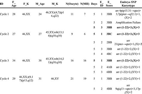 clinical characteristic of triploid detected pgd s cycles using snp