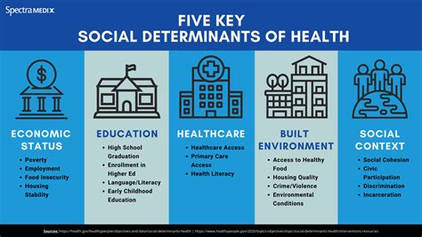 Social Determinants Of Health And Their Impact On Value Based Care