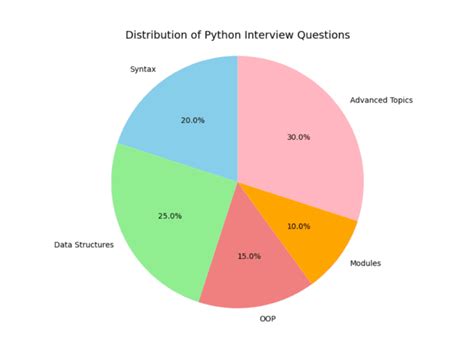 100 Essential Python Interview Questions Every Programmer Should Know