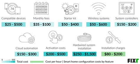 Cost For Home Automation System At Zoe Nanya Blog