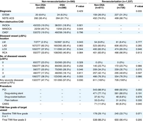 Lesion And Procedural Characteristics Download Scientific Diagram