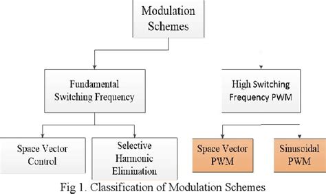 Figure 12 From Comparison Of Svpwm And Spwm Schemes For Npc Multilevel Inverter Semantic Scholar