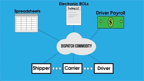 Driver Settlement Software Trucking Payroll Software Dispatch Commodity
