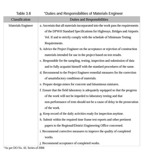Know More About Duties And Materials Engineer Resources