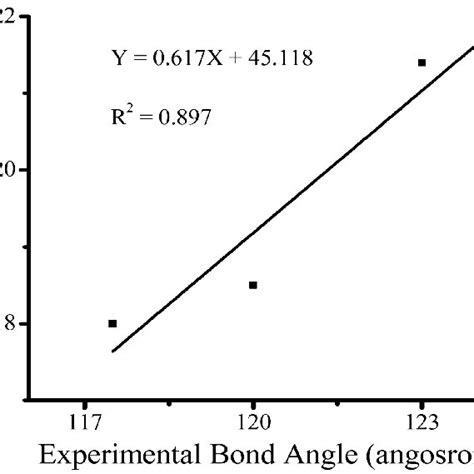 Calculated Bond Angle In Comparison With Experimental Data Download Scientific Diagram