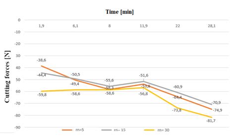 Cutting Forces For Different Cutting Edge Radius From The Top Rn1