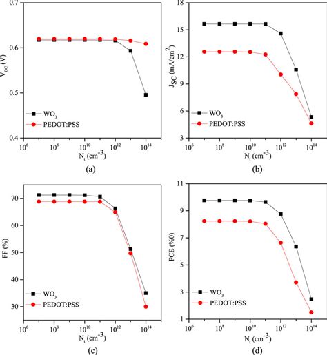 Saturation Current Of The Solar Cells Versus The Thickness Of The Download Scientific Diagram
