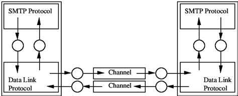 4 Layered Network Protocols Smtp Protocol Over Data Link Protocol