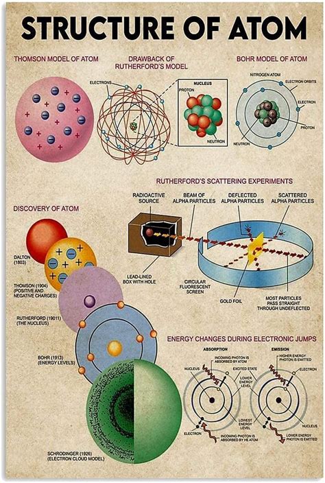 Chemistry Knowledge Metal Tin Signs Vintage Structure Of Atom Poster Club School Classroom Room