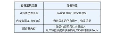【王喆 推荐系统】线上服务篇 task2 用redis存储特征 redis 根据用户特征推荐数据 csdn博客