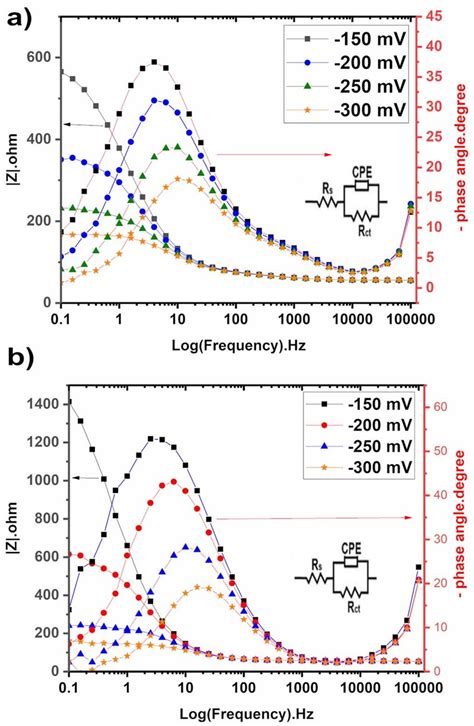 Electrochemical Impedance Spectroscopy Eis Measurement Bode Plots Of