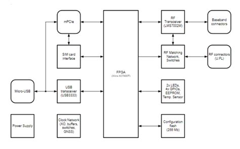 Новый Limesdr Xtrx выпускается в форм факторе Minipcie — Cnxsoft