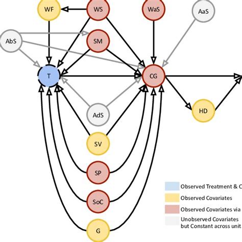 Graph Of The Farm System Encoding The Causal Relations Between The