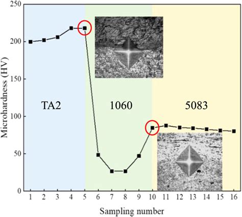 Microhardness Test At Detonation Point Download Scientific Diagram
