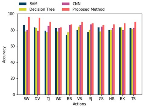Accurate Physical Activity Recognition Using Multidimensional Features And Markov Model For