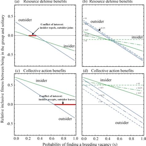 Fixed Effects H I In The Estimation Of Equation Net Migration Equation