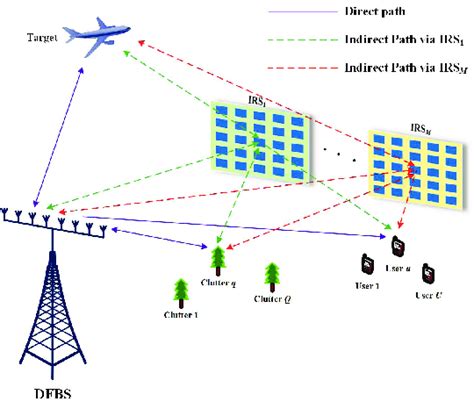 Simplified Illustration Of A Multi Irs Aided Wideband Dfrc System