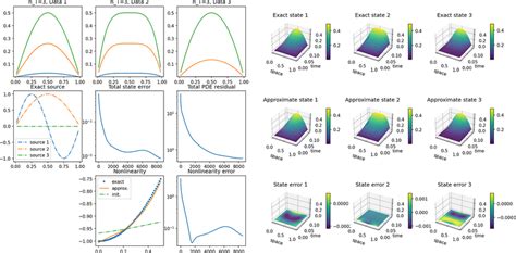 Numerical Identification Of State U And Ground Truth Nonlinearity Download Scientific Diagram