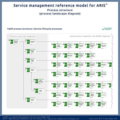 The Yasm Process Map For Aris